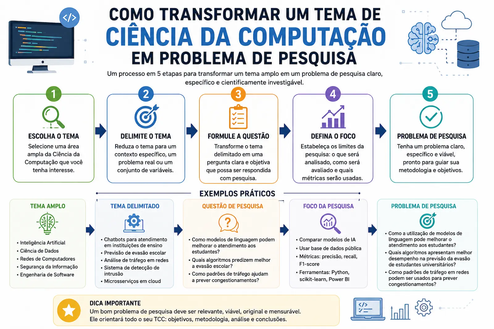Temas para TCC em Ciência da Computação: 120 Ideias